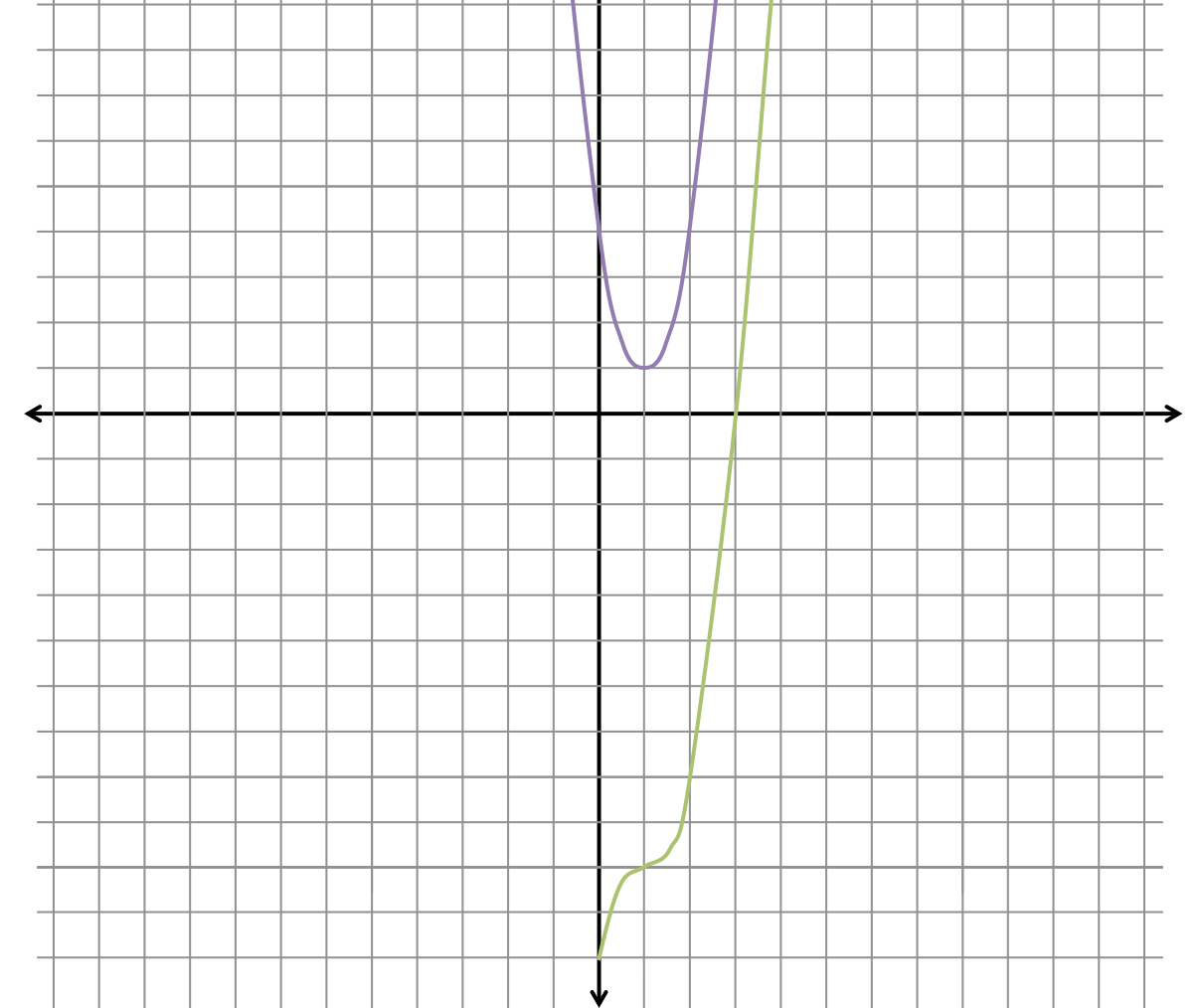 Solutions- Graph polynomials 2b – TURN THE WHEEL