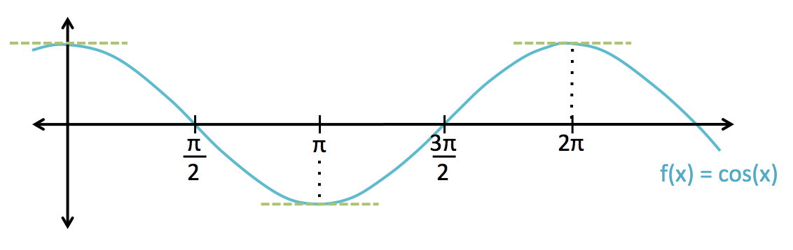 Solutions- Graph trigonometric functions 3b – TURN THE WHEEL