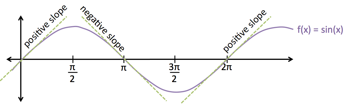 Solutions- Graph trigonometric functions 4b – TURN THE WHEEL
